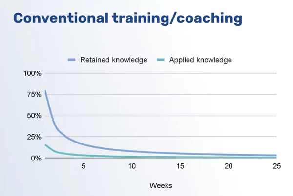 Combatting The Forgetting Curve With Ai Coaching